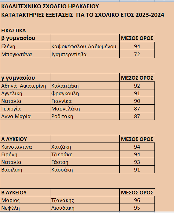 ΑΠΟΤΕΛΕΣΜΑΤΑ ΚΑΤΑΤΑΚΤΗΡΙΩΝ ΕΞΕΤΑΣΕΩΝ 2023- 2024 – Καλλιτεχνικό Σχολείο ...