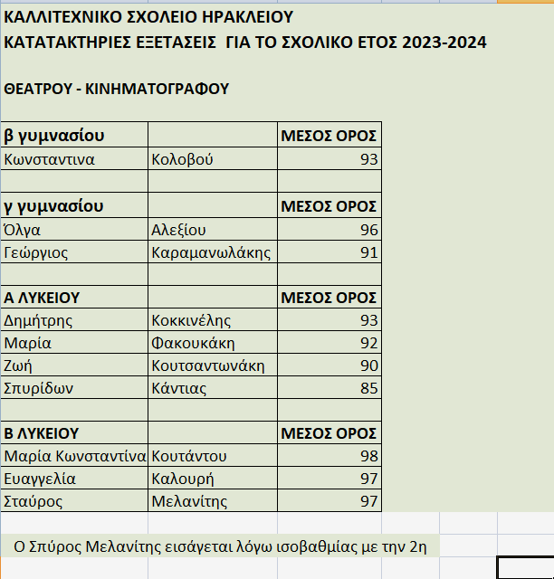 ΑΠΟΤΕΛΕΣΜΑΤΑ ΚΑΤΑΤΑΚΤΗΡΙΩΝ ΕΞΕΤΑΣΕΩΝ 2023- 2024 – Καλλιτεχνικό Σχολείο ...